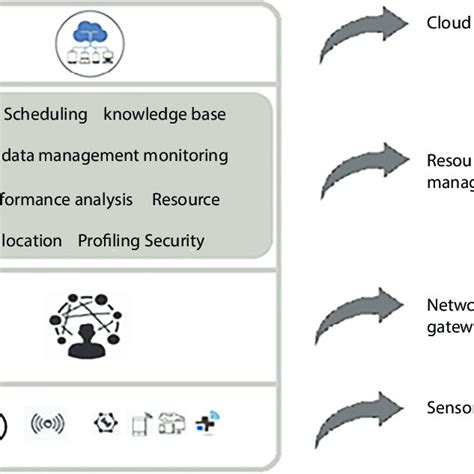 2 Reference Architecture Of Fog Computing Download Scientific Diagram