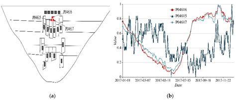 Sensors Free Full Text Spatial Temporal Features Based Sensor Network Partition In Dam