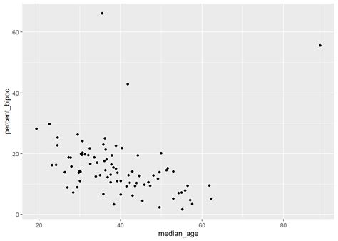 5 data visualization in r introduction to environmental data science