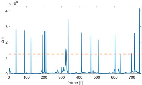 Example Of Shot Boundary Detection Every Time 𝛥𝐻 Plotted In Blue