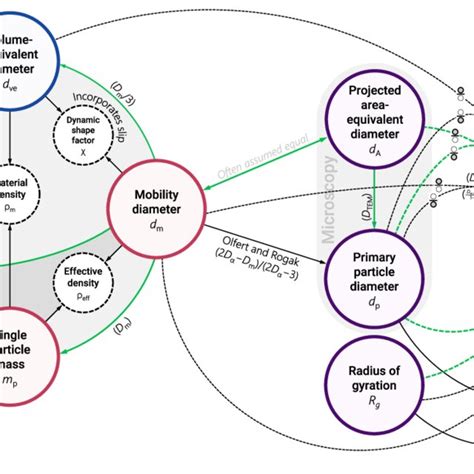 Map Of Relationships Between Different Particle Sizes Left Portion Of Download Scientific