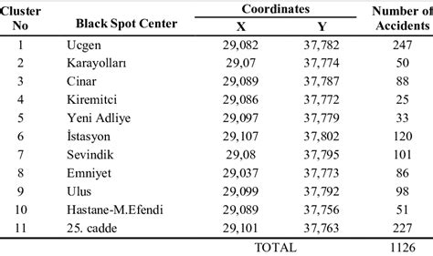Coordinates Of Cluster Centers Given By Fuzzy C Means Clustering
