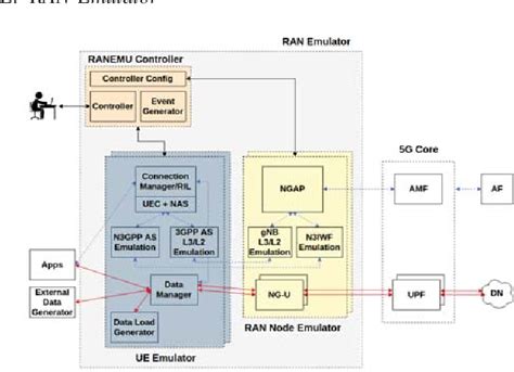 Figure From Demonstration Of G Core Software System In Indias Indigenous G Test Bed