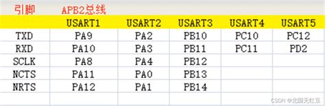 STM 串口通讯USART串口中断配置 阿里云开发者社区