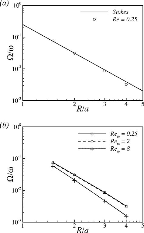 Precession Angular Velocity For A Pair Of Corotating Spheres Against R Download Scientific