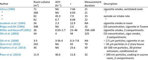 Examples Of Experimental Studies On Indoor Pollutants And Their Decay