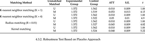 Robustness Test Results Based On The Matching Method Download