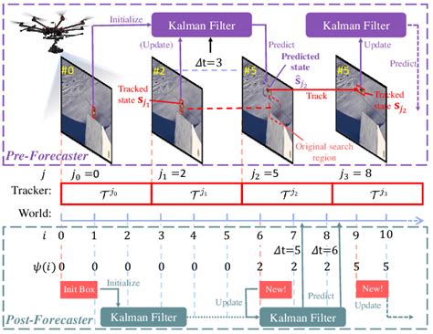 Visualization Of The Proposed Predictive Visual Tracking Framework The Download Scientific