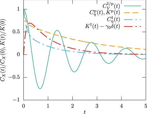 Velocity And Noise Autocorrelation For The Time Delayed Feedback