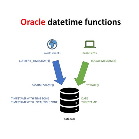 Mysqloracle的date、datetime 和 Timestamp 类型区别 知乎