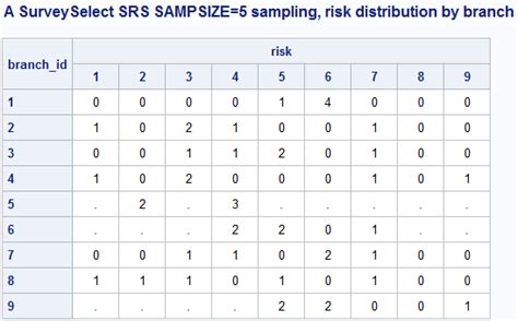 Select Sas Random Sampling With Group Size Stack Overflow