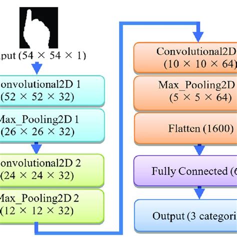 Architectural Layers Of The Proposed Cnn Model Download Scientific
