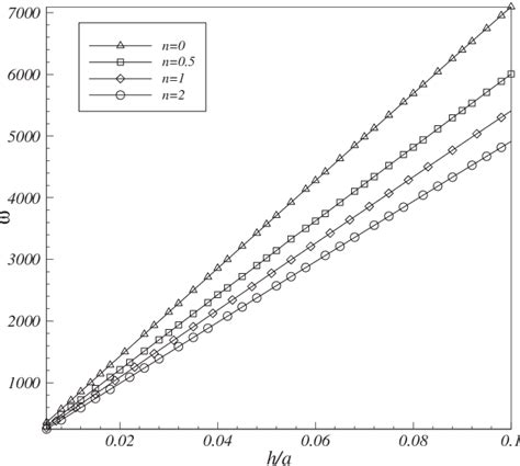 Figure 1 From An Exact Solution For Free Vibration Of Thin Functionally Graded Rectangular
