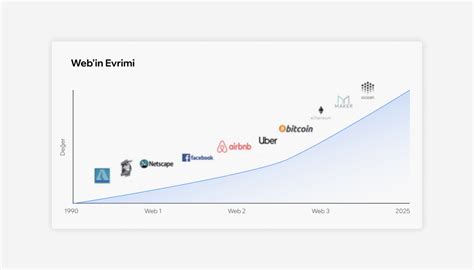 Web3 Nedir İnternetin Geleceği Nasıl Görünüyor