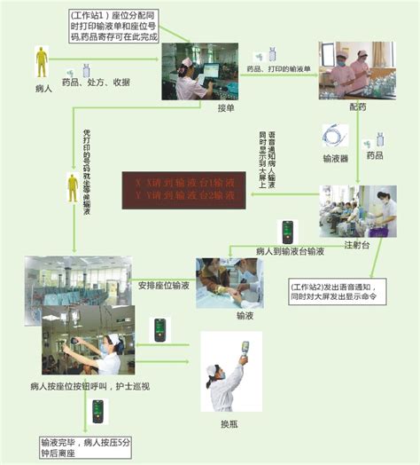 患者身份识别流程图 患者识别 外呼流程图 大山谷图库