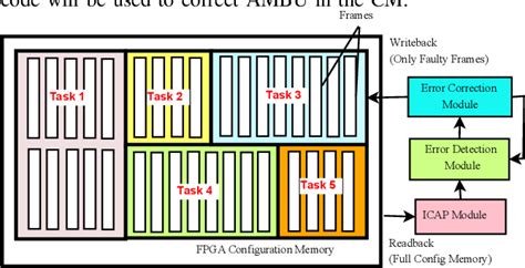 Figure 1 From Criticality Aware Soft Error Mitigation In The Configuration Memory Of Sram Based