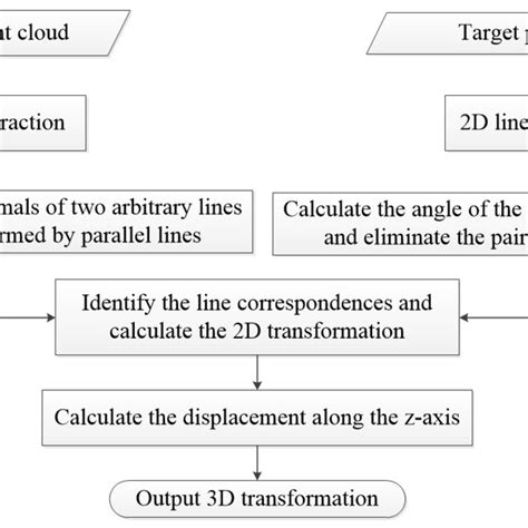 The Outline Of Our Registration Method Download Scientific Diagram