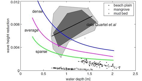 Wave Height Reduction Coefficient R As Function Of Waterdepth As