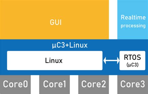 Smpとamp マルチコアプロセッサの特徴について解説 クミコミ