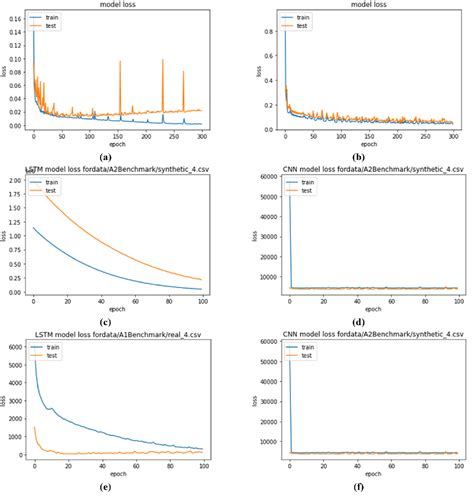 figure 1 from unsupervised novelty detection for time series using a