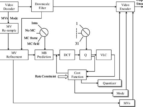 Quantization Scale And Mode Decision Optimized Transcoding Architecture