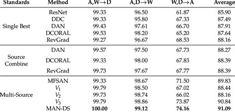 Performance Comparison Of Classification Accuracy On Office 31