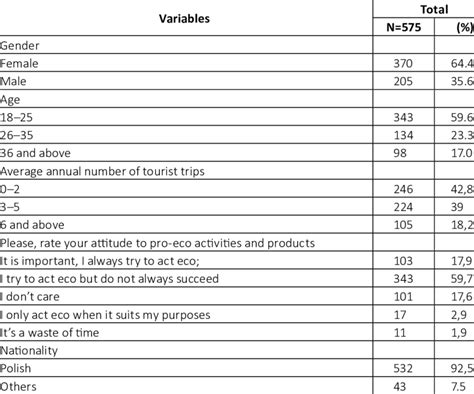 Demographic Data Of The Respondents And Their Attitude To Ecological