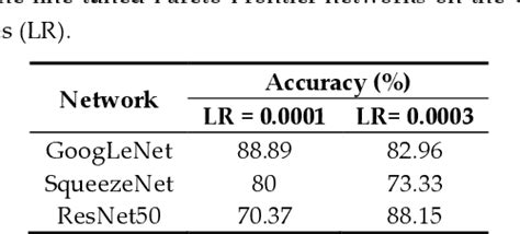 Table 2 From Human Gender Classification Using Transfer Learning Via