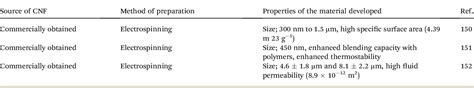 Table 2 From Extraction And Modification Of Cellulose Nanofibers Derived From Biomass For
