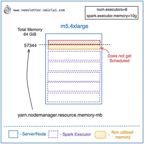 A Guide To Optimising Your Spark Application Performance Part 2