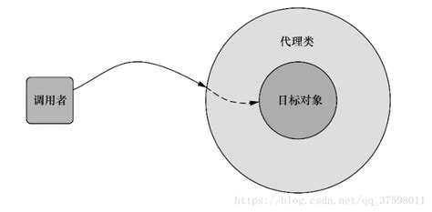 Spirng实战（四：面向切面的 Spring）spirng Threamleaf如何做切面 Csdn博客