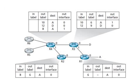 Solved Q 3 Consider The Mpls Network Shown Below And