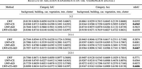 Table Iv From Incremental Land Cover Classification Via Label Strategy
