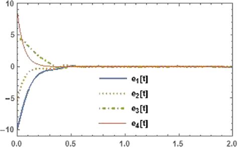Time Series Of The Synchronized Error States For Two Download Scientific Diagram