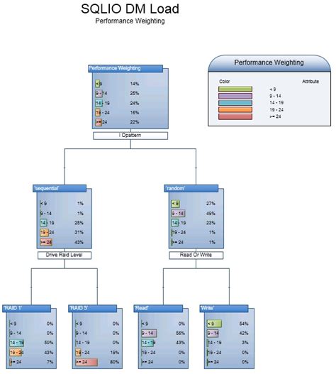 Data Mining Sqlio Results Sqlservercentral