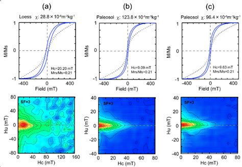 Results Of Hysteresis And Forc Measurements The Hysteresis Curves And