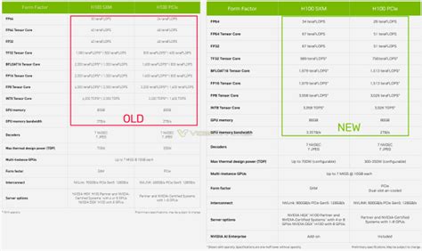 Nvidia Hopper H100 Gpu Specs Upgraded Fp32 Perf From 60 To 67 Tflops