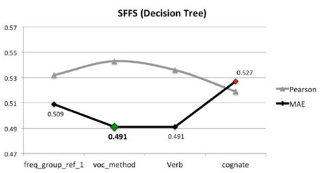 The Estimation Performance At Each Sffs Step For Decision Tree With Download Scientific