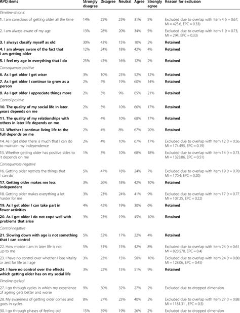 Ageing Perception Questionnaire Item Content Response Frequencies And