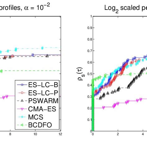 Performance Profiles For 114 Bound Constrained Problems Using An Download Scientific Diagram