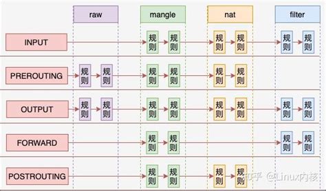 深入浅出带你理解 Iptables 原理! 知乎 深入浅出带你理解 Iptables 原理! 知乎