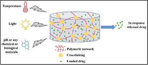 Smart Hydrogels Drug Delivery Illustration Download Scientific Diagram