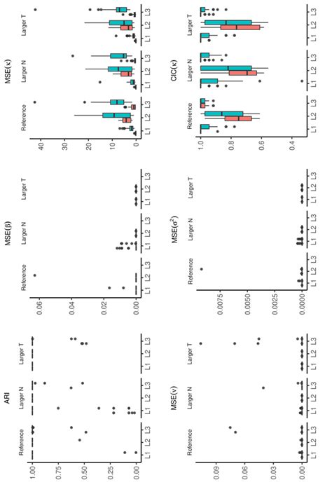 Performance In Unidirectional Causality Setting Example 1 Box Plots Download Scientific
