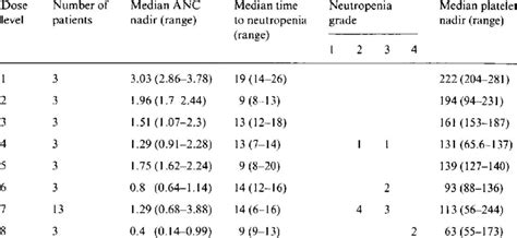 Grading Of Neutropenia And Thrombocytopenia Observed During First Cycle Download Table