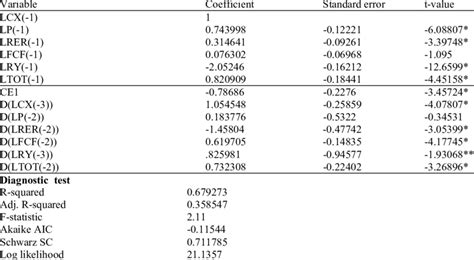 Cointegrating Equation And Vector Error Correction Model Dependent