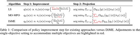 Table 1 From On Multi Objective Policy Optimization As A Tool For