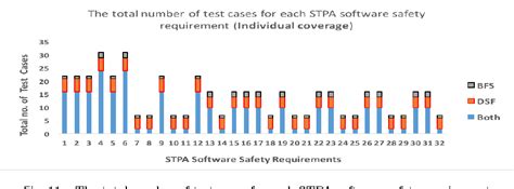 Figure 11 From An Automatic Safety Based Test Case Generation Approach