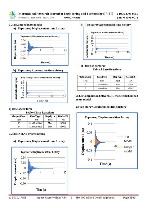 Irjet Behavior Of Reinforced Cement Concrete Multistorey Building Under Blast Loading Pdf