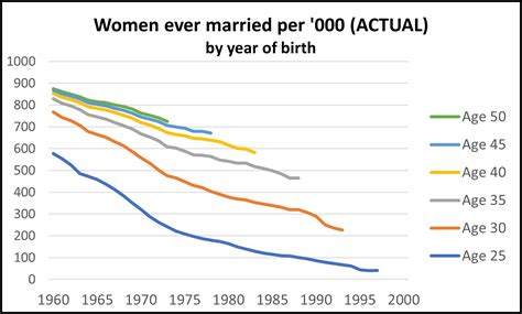Womens Marriage Statistics