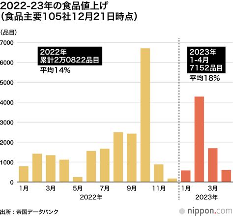 値上げのマグマは発散しきれていない 2023年の食品値上げ7000品目を突破帝国データの主要105社調査 nippon